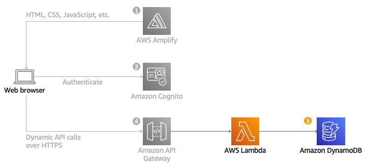 Aws Lambda と Amazon Dynamodb を使用してバックエンドの処理を実装する Lambda Qiita